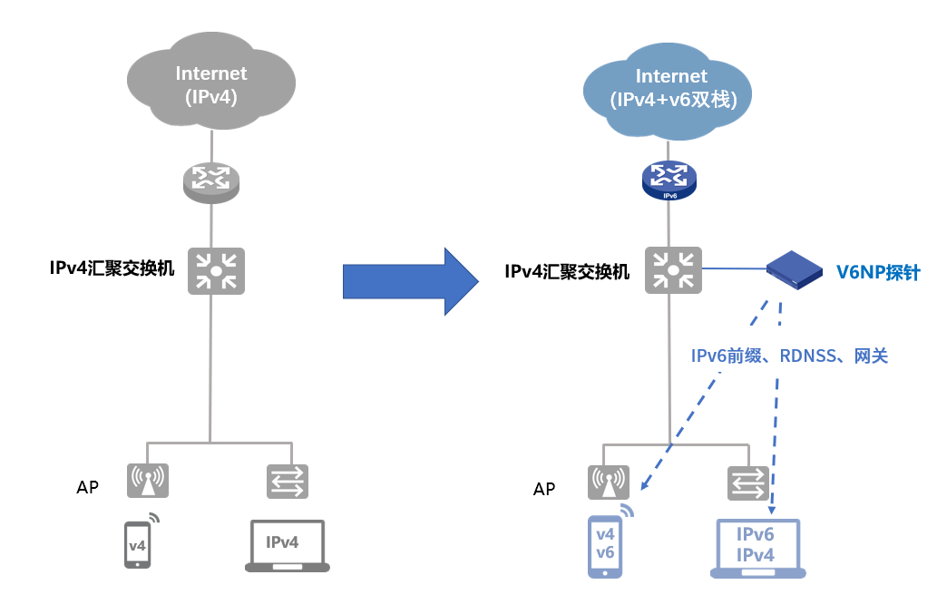建设高质量智慧教育！八部门发文推进IPv6技术演进和应用创新发展_新闻动态_DrCOM城市热点