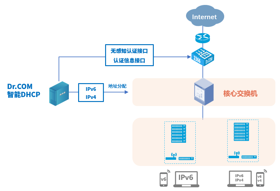 建设高质量智慧教育！八部门发文推进IPv6技术演进和应用创新发展_新闻动态_DrCOM城市热点